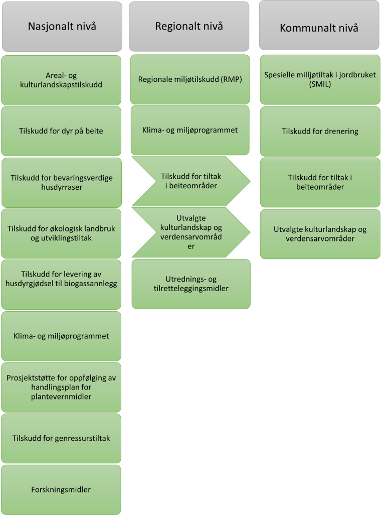 4. Virkemidler - Landbruksdirektoratet